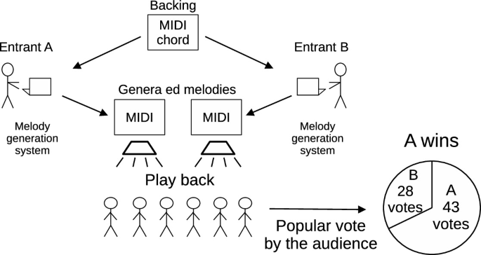 Benzaiten: A Non-Expert-Friendly Event of Automatic Melody Generation ...