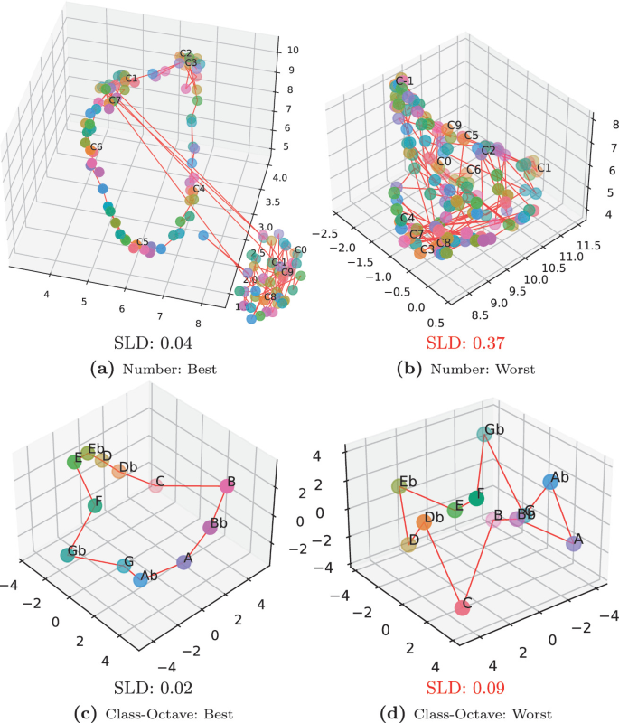 Pitch Class and Octave-Based Pitch Embedding Training Strategies for ...
