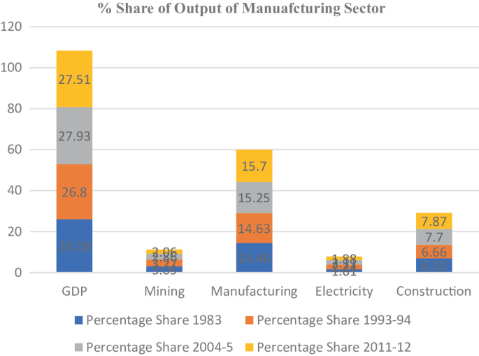 Assessing the Role of the Manufacturing Sector in Employment Generation ...