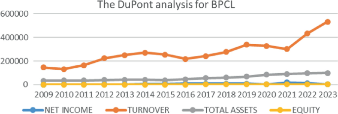 Decoding Financial Efficiency: A Dupont Analysis of Oil Sector ...