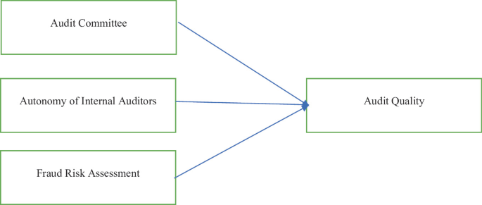 Factors Influencing the Quality of Internal Audits in SMEs | Springer ...