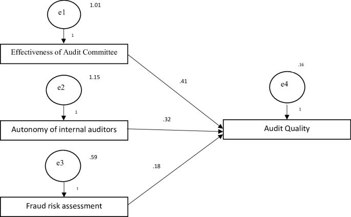 Factors Influencing the Quality of Internal Audits in SMEs | Springer ...