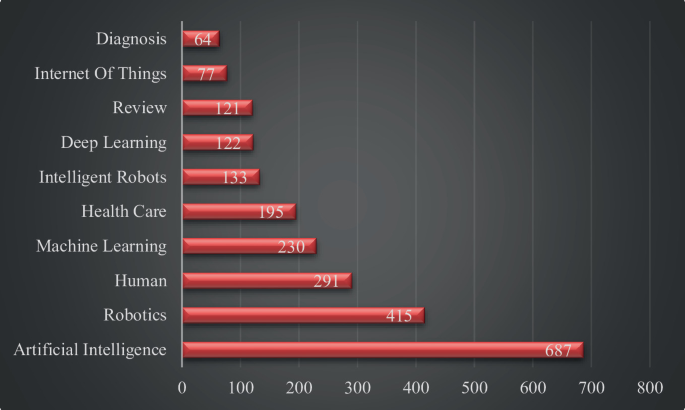 Exploring the Intersection of Robotics, Artificial Intelligence, and ...