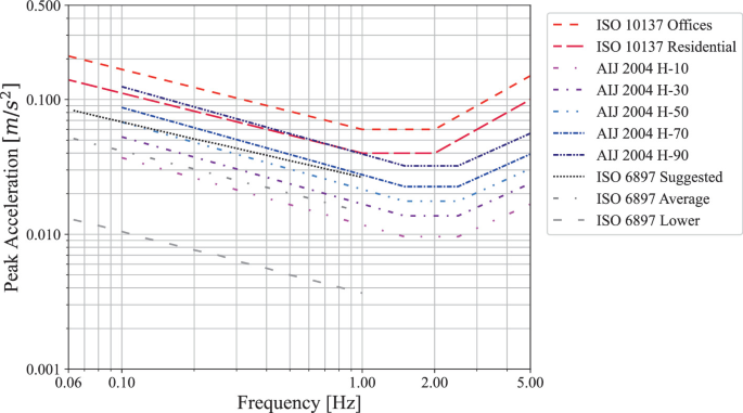 Vibration-Based Wind Design Provisions for Tall Timber Buildings ...