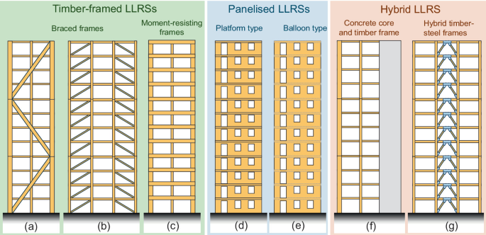 Lateral-Load-Resisting Systems (LLRSs) in Taller Timber Buildings ...
