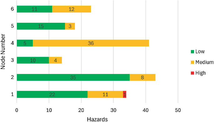Hazard Identification and Risk Assessment of Compressed Hydrogen as a ...