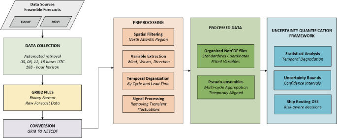 Quantification and Propagation of Weather Forecast Uncertainty for Ship ...