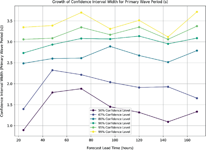 Quantification and Propagation of Weather Forecast Uncertainty for Ship ...