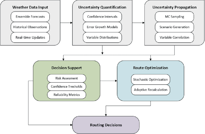 Quantification and Propagation of Weather Forecast Uncertainty for Ship ...