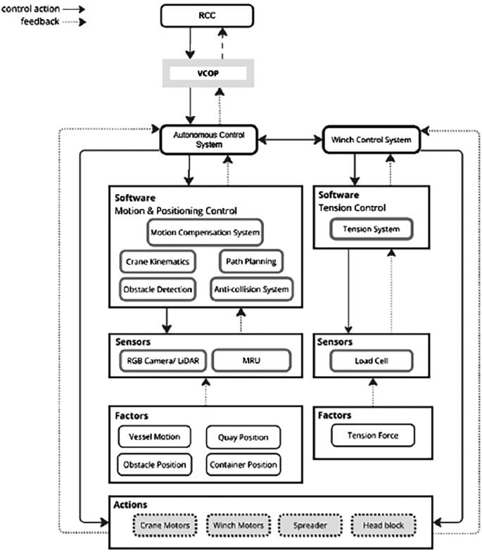 Operational Safety and Cybersecurity in Autonomous Vessel Mooring and ...