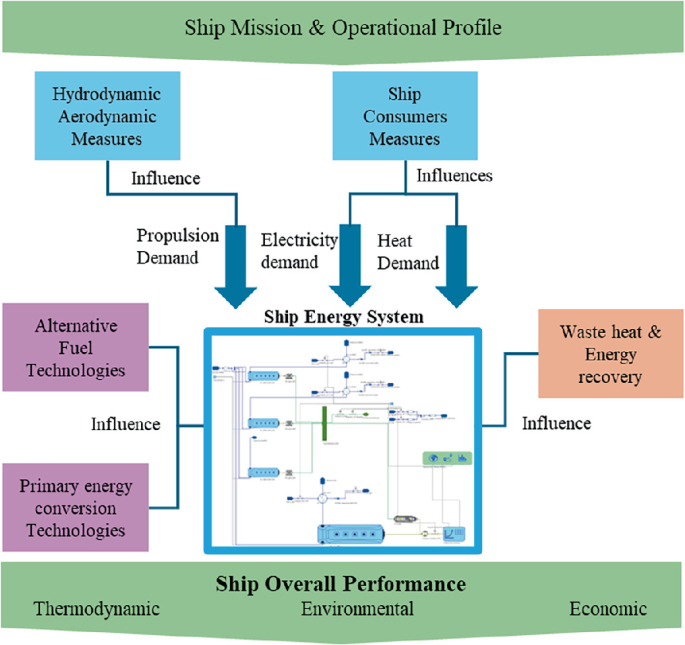 Assessing the Impact of Operating Profile on Ship Energy System ...