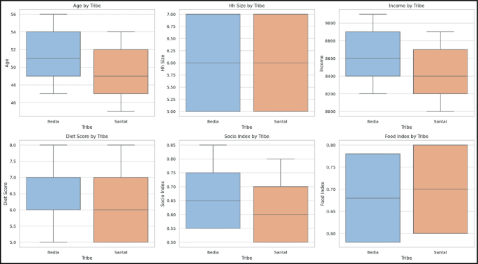 Socioeconomic Disparities in Food Access: A Comparative Analysis Among ...