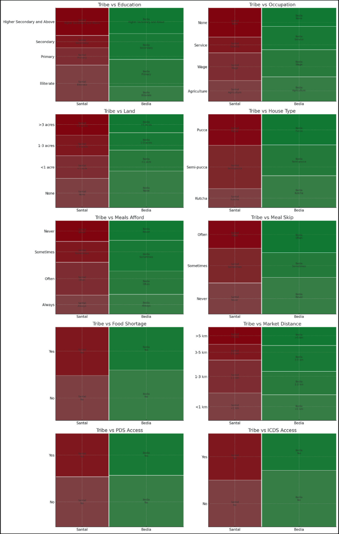 Socioeconomic Disparities in Food Access: A Comparative Analysis Among ...