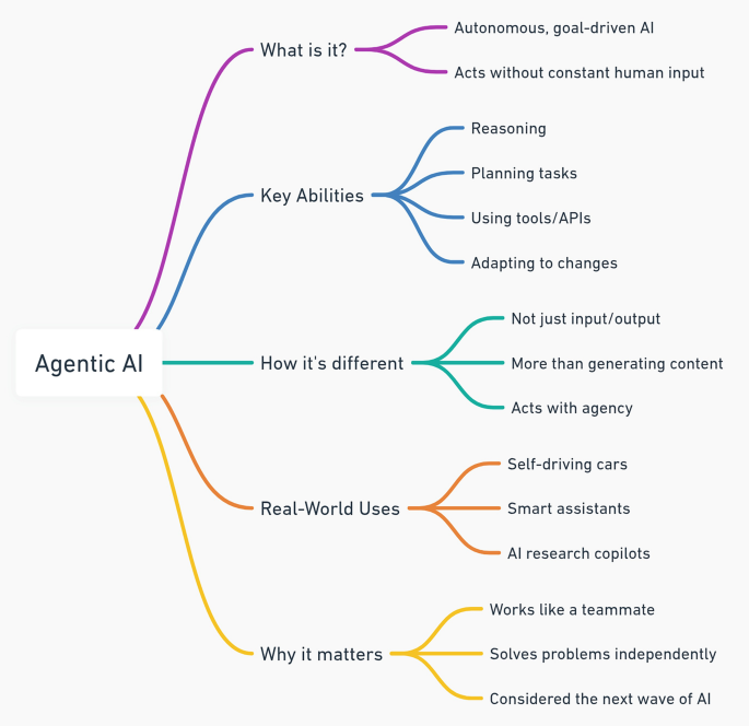 Introduction to Agentic AI: Foundations, Drivers, and Risks | SpringerLink