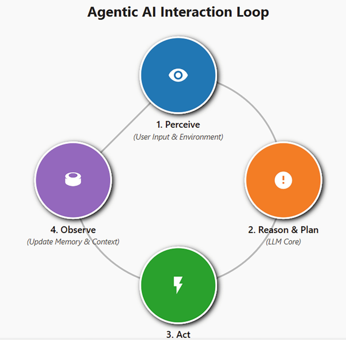 Introduction to Agentic AI: Foundations, Drivers, and Risks | SpringerLink