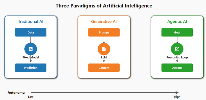 Introduction to Agentic AI: Foundations, Drivers, and Risks | Springer ...