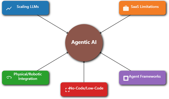 Introduction to Agentic AI: Foundations, Drivers, and Risks | SpringerLink