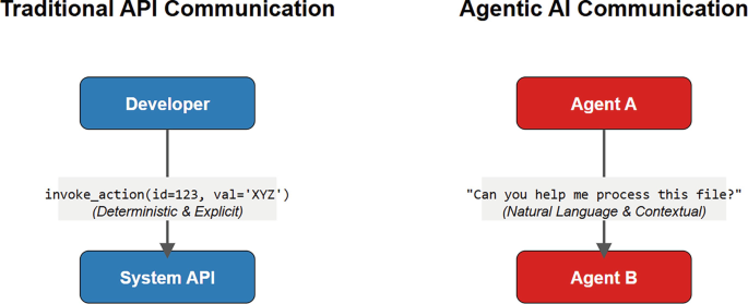 Agentic AI Communication Protocols and Security | SpringerLink