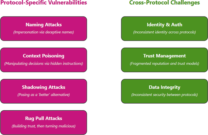 Agentic AI Communication Protocols and Security | SpringerLink