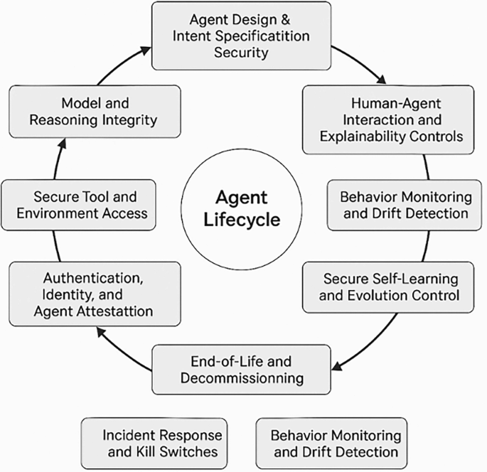 AI Agents Life Cycle and Security Considerations | SpringerLink