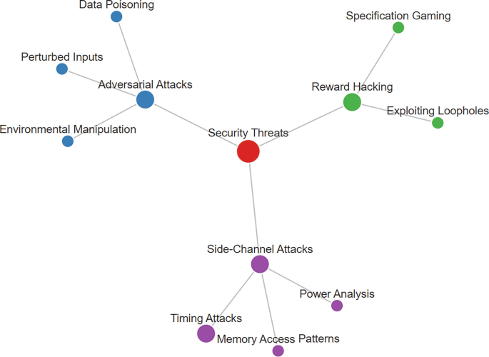 Agentic AI Reinforcement Learning and Security | Springer Nature Link ...