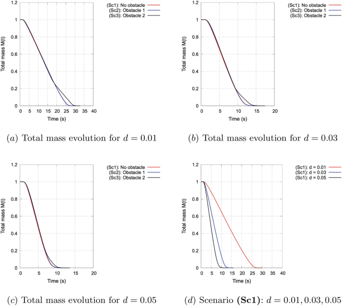 Macroscopic Modeling of Crowd Evacuation Under Stress: Comparing First ...