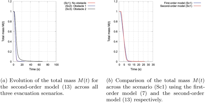 Macroscopic Modeling of Crowd Evacuation Under Stress: Comparing First ...
