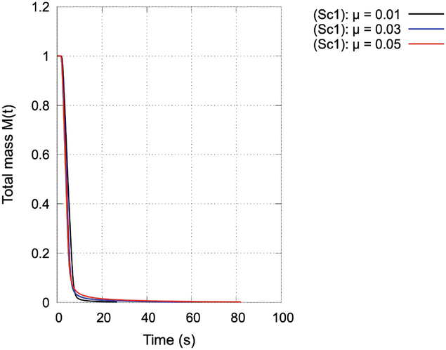 Macroscopic Modeling of Crowd Evacuation Under Stress: Comparing First ...