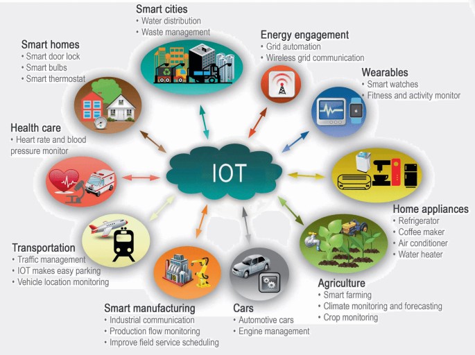 Convergence of IoT and AI Technologies Towards Disruptive Business ...