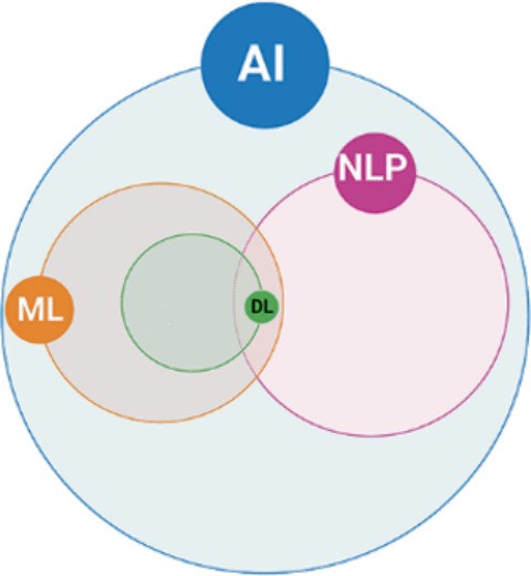 Convergence of IoT and AI Technologies Towards Disruptive Business ...