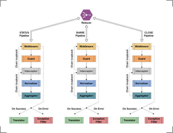 Layered Architecture for RSDP V3.0: Modular Distributed Consensus and ...