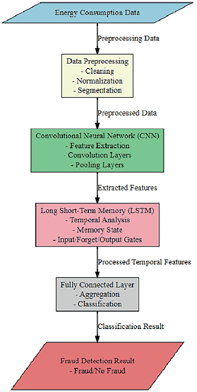 Advanced Techniques for Fraud Detection in Smart Grids: A Comprehensive ...
