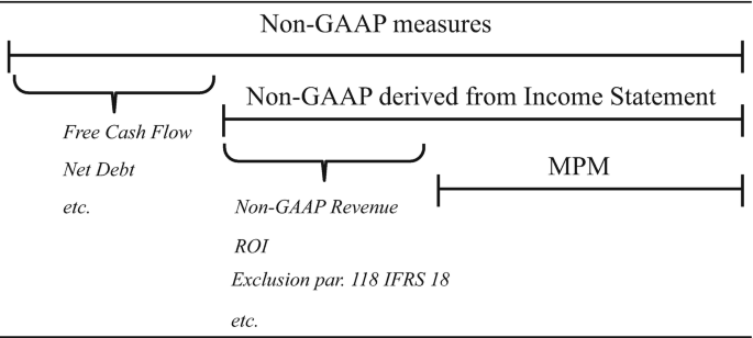 Standardization of Non-GAAP Disclosure | Springer Nature Link (formerly ...
