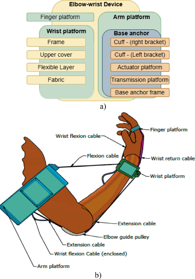 Design of a New Elbow-Wrist Assisting Device ASSIST-EW. v1. | Springer ...