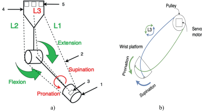 Design and Implementation of a Cable-Driven Elbow Rehabilitation System ...