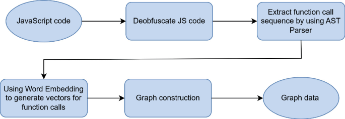 A Graph Learning Approach for Malicious Javascript Detection | SpringerLink