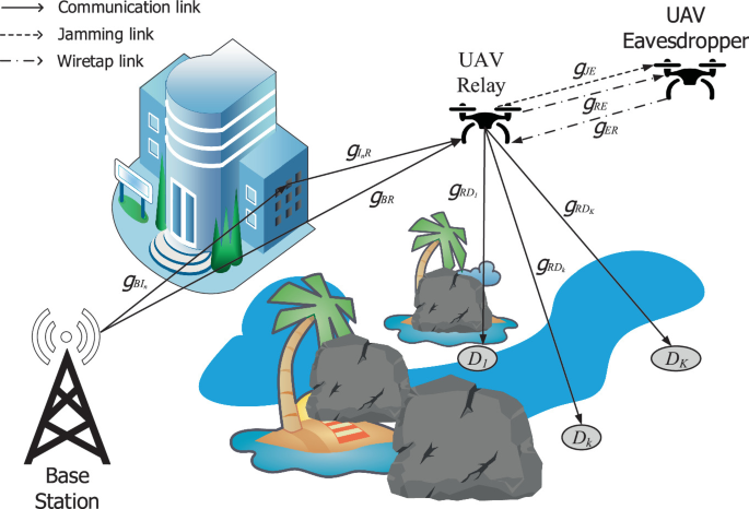 Mobile UAV Eavesdropper Position Tracking for Improving Physical Layer ...