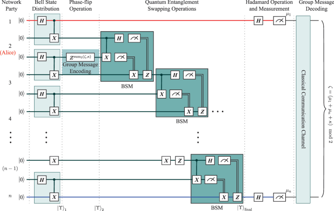 Anonymous Quantum Group Communication in Quantum Linear Networks ...