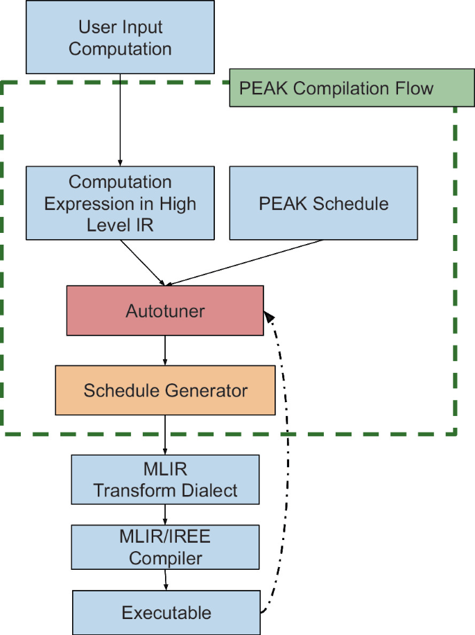 PEAK: Generating High-Performance Schedules in MLIR | Springer Nature Link