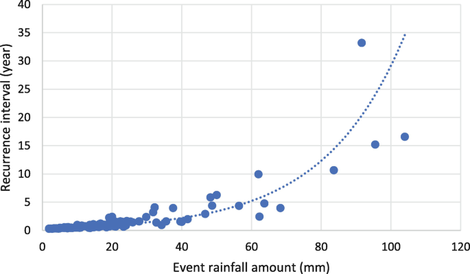 Flood and Prevention | Springer Nature Link