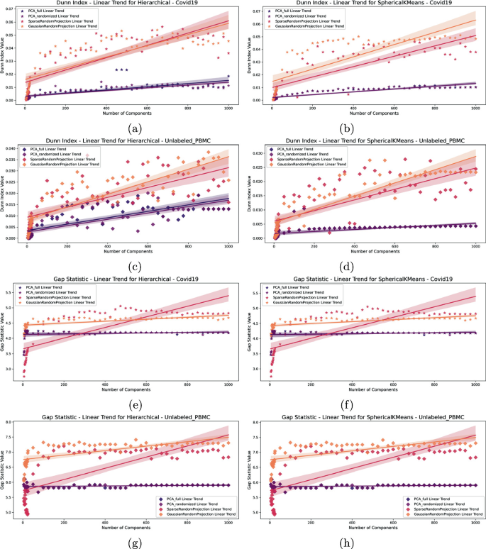 A Benchmarking Study of Random Projections and Principal Components for ...