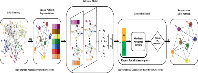 Link Prediction in Disease-Disease Interactions Network Using a Hybrid ...