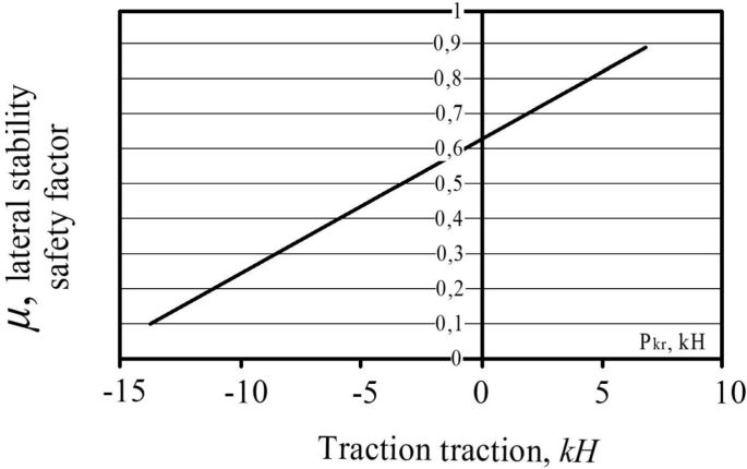 Theoretical Justification for Increasing the Stability of Trailer Links ...