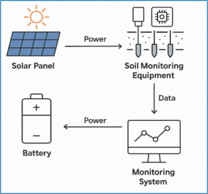 Optimal Use of Low-Power Solar Panels for an Autonomous IoT Soil ...