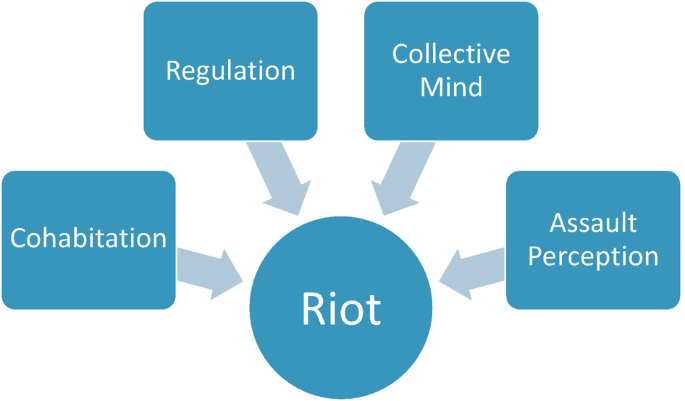 Social Psychology of Riots: Clash of Collective Minds | Springer Nature ...