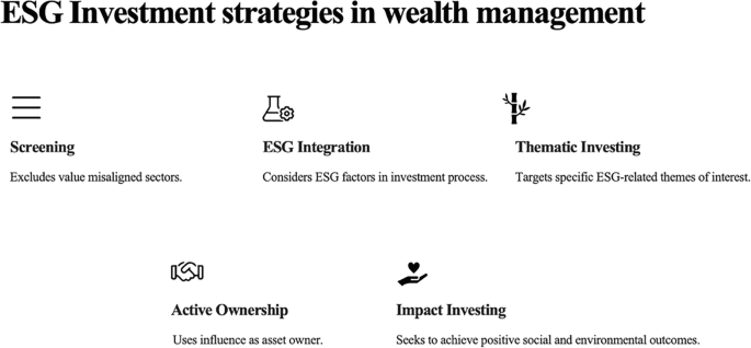 Sustainable Investing, the New Normal in Wealth Management | Springer ...