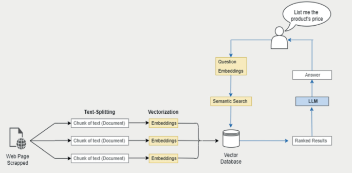Framework for Enhancing Web Scraping with LangChain and Large Language ...