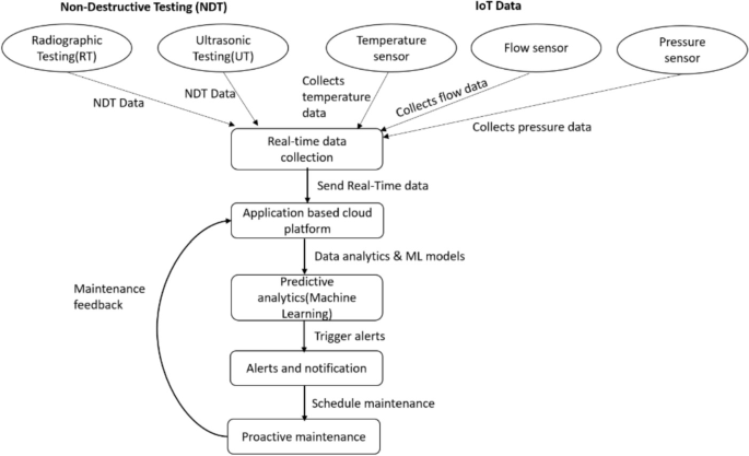 Enhancing Pipeline Safety: Integrating Non-destructive Testing and IoT ...