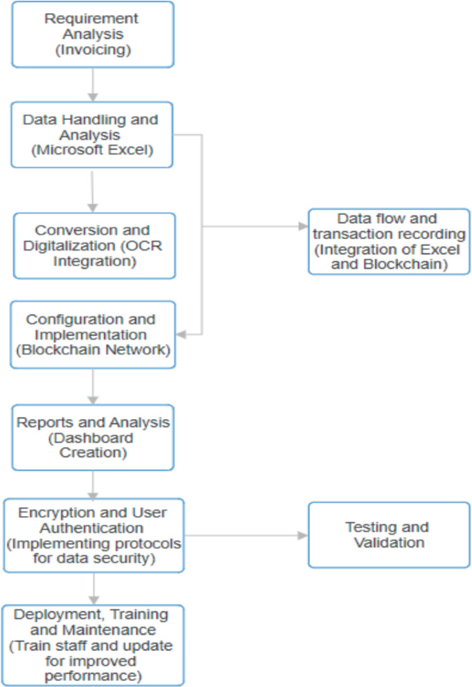 Organizational Finance Tracking System Using Blockchain | Springer ...
