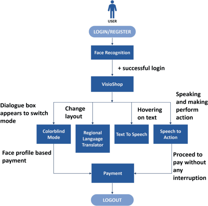 Visio-Shop: A Technological Solution for Assisting Visually Impaired ...